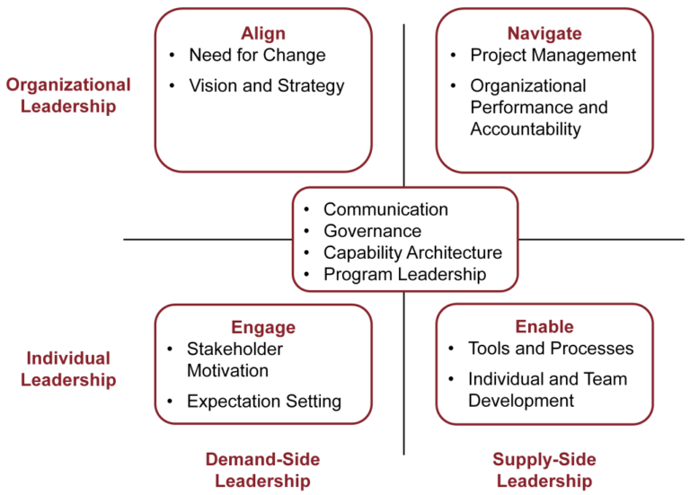Four Dimensions of Sustaining Change Leadership – Ryan Reid